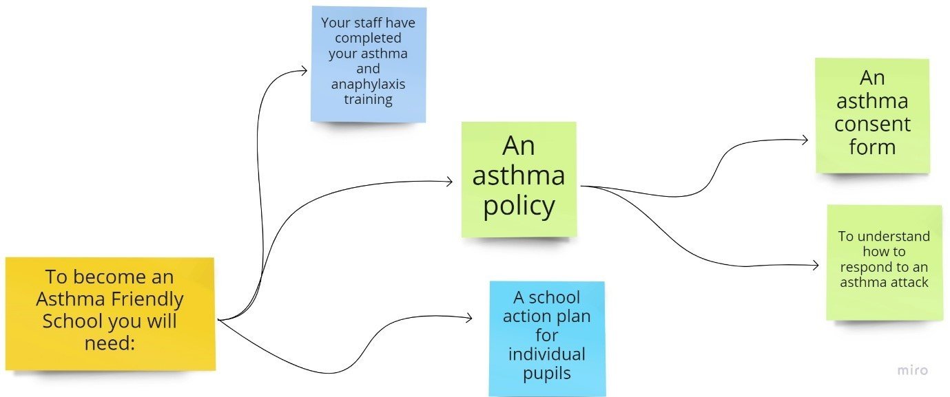 Becoming an Asthma Friendly School | School Wellbeing
